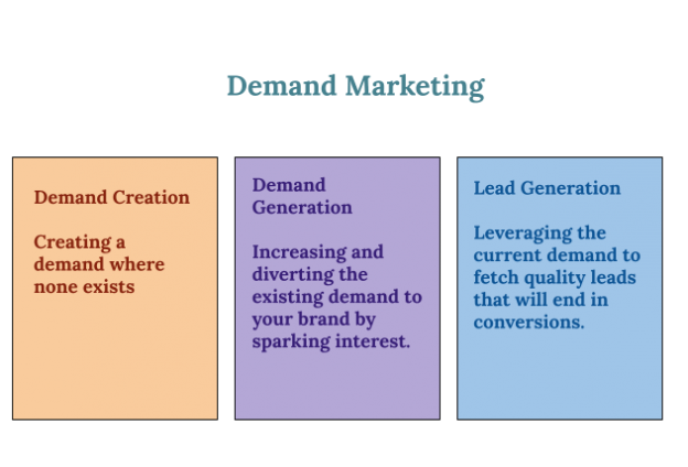 What is Demand Marketing? And How It Will Help Your Business Grow
